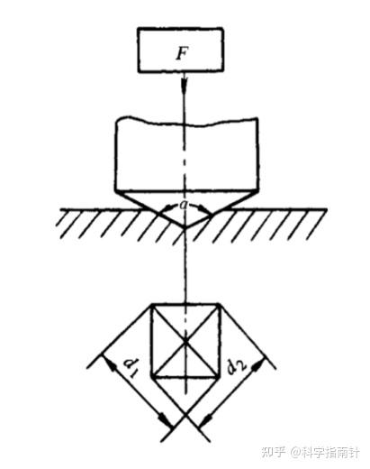 金属材料测试:硬度检测 知乎