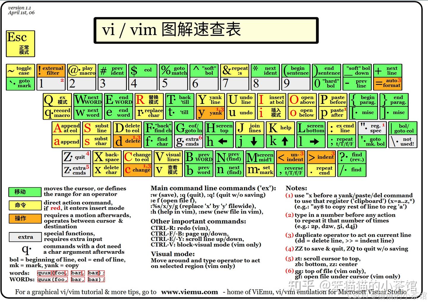 vim 12种模式的切换、常用命令集合 - 知乎