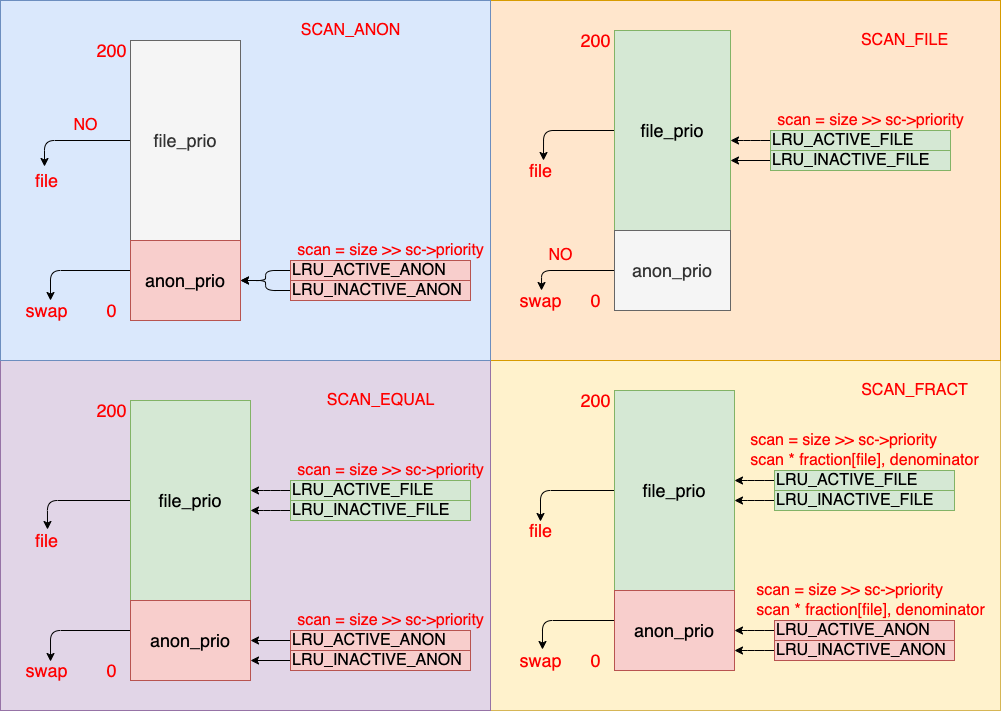 Linux page reclaim 内存回收 - 知乎