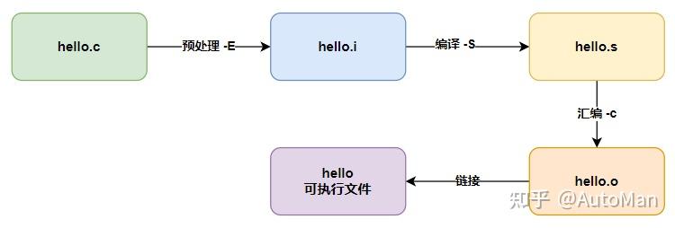 GCC基本使用 - 知乎