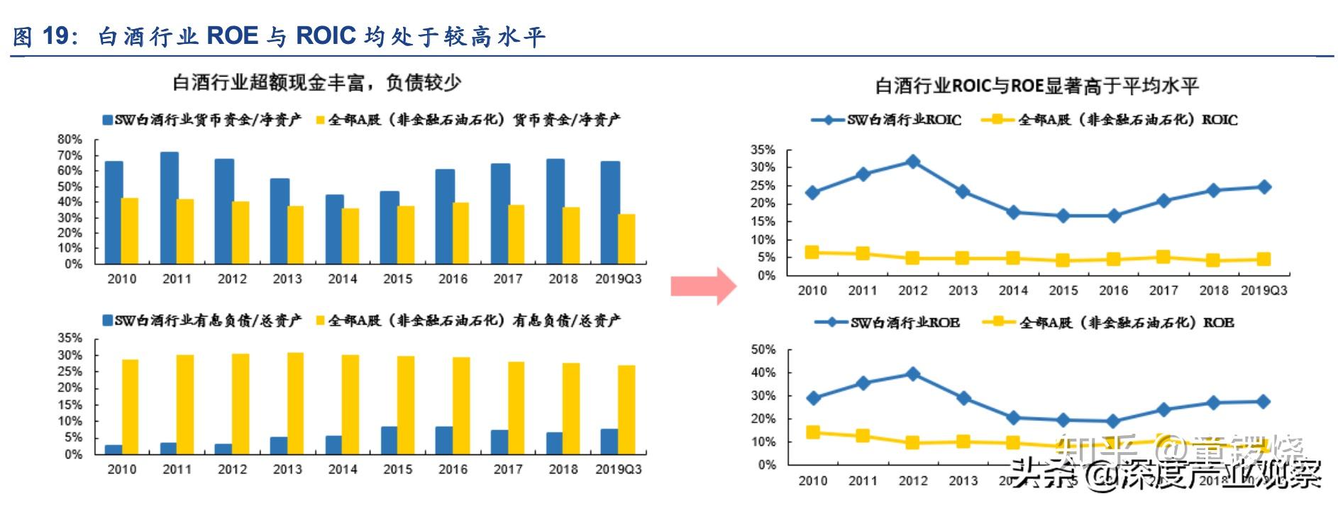详解ROIC，何以成为A股“成熟牛”灵魂指标？ - 知乎