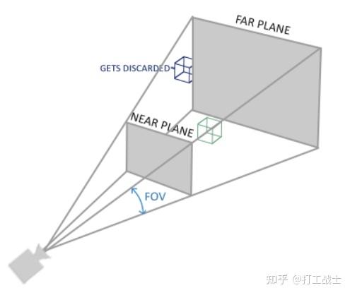 LearnOpenGL-3(MVP变换与摄像机) - 知乎