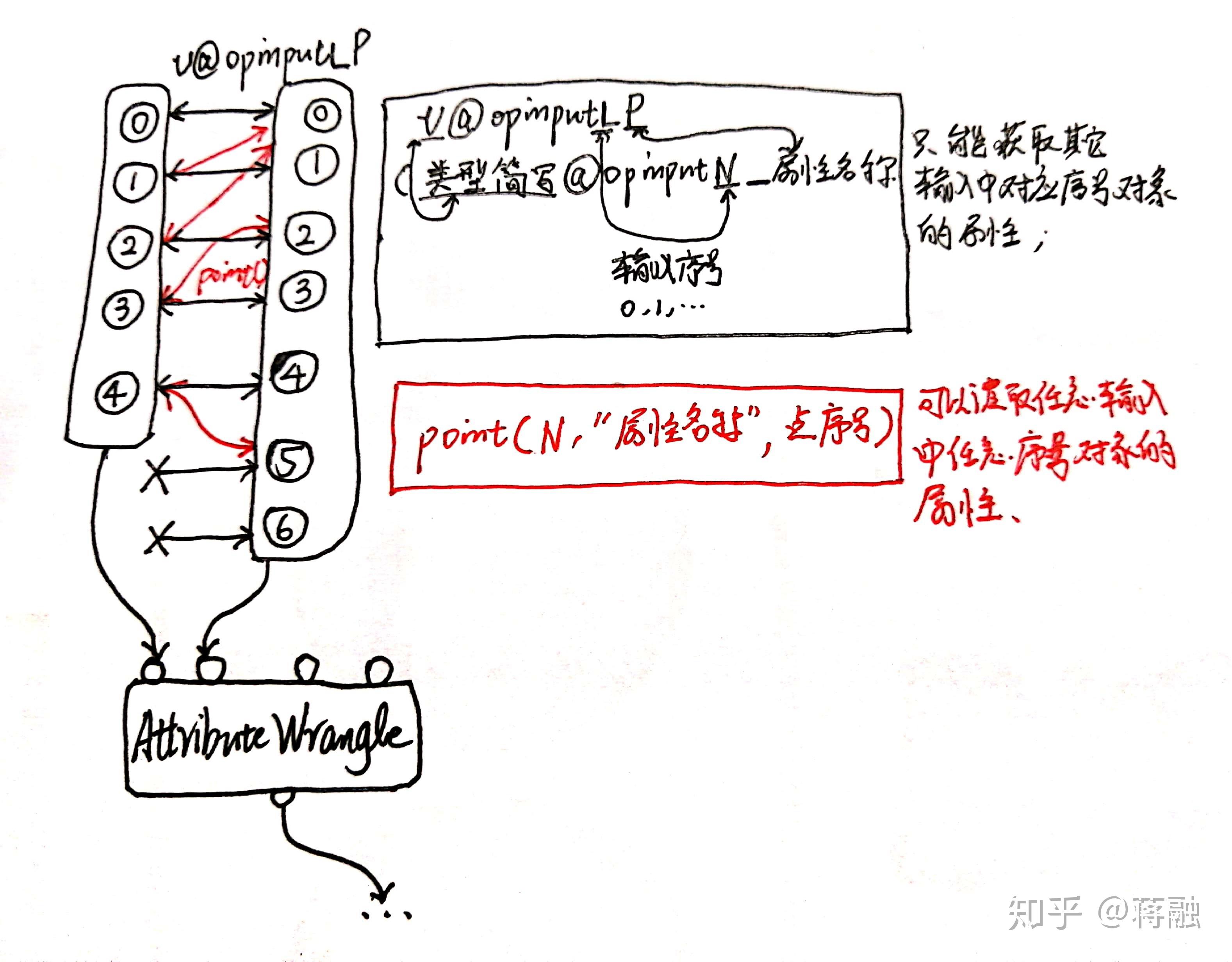 Houdini SOP & VEX入门笔记（1） - 知乎