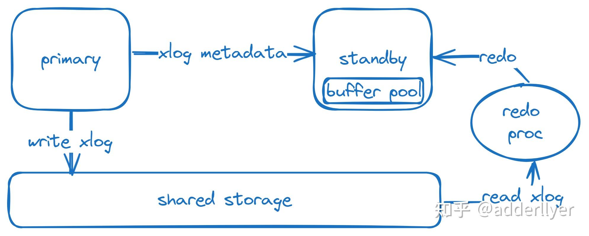 Stream Replication(SR)流程 - 知乎