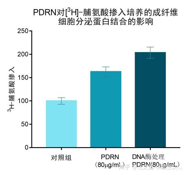多聚脱氧核糖核酸（PDRN）的功效实验 - 知乎