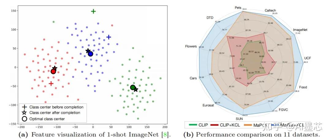 小样本CLIP这么做！CVPR和NeurIPS双双拿下！屡试不爽！ - 知乎