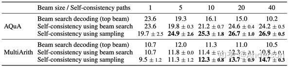 CoT系列-Self-Consistency(year 2022.Mar, Google) - 知乎