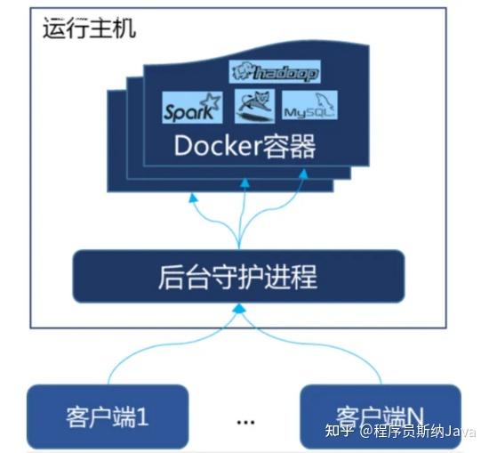 聊聊docker基础：docker运行原理 知乎