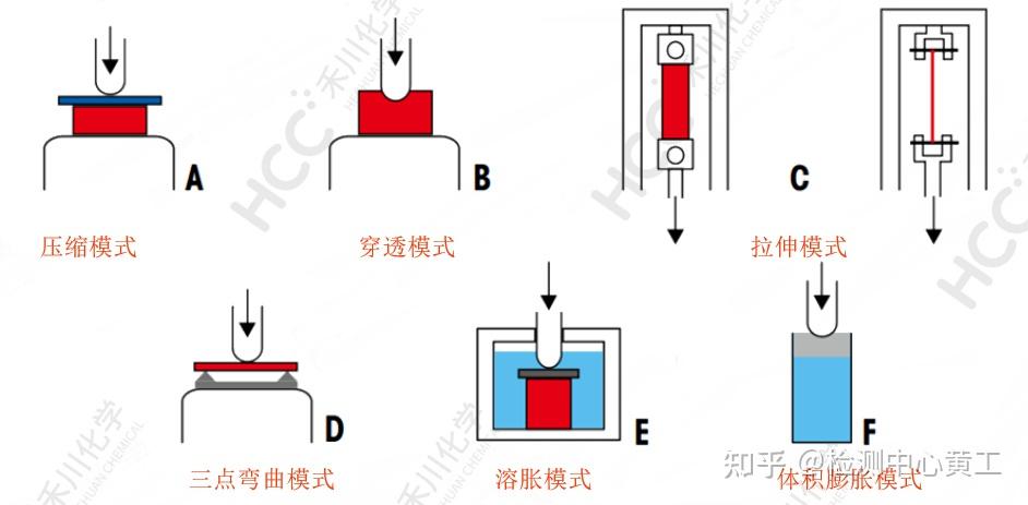 【技术分享】TMA静态/DMA动态热机械分析的应用 - 知乎