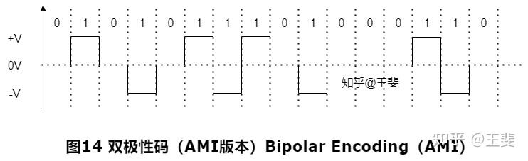 编码技术（RZ、NRZ、NRZI、曼彻斯特、差分曼彻斯特等） - 知乎