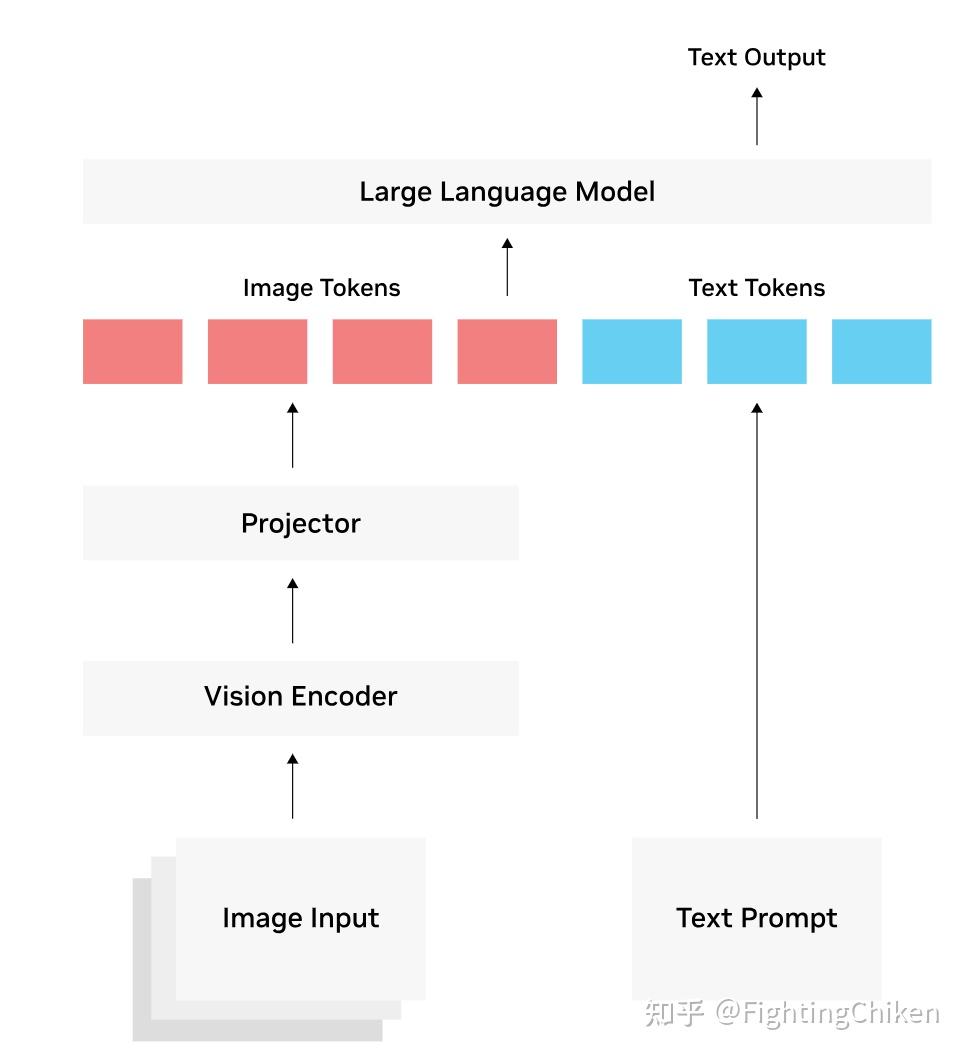 Visual Language Model(VLM)简介 - 知乎