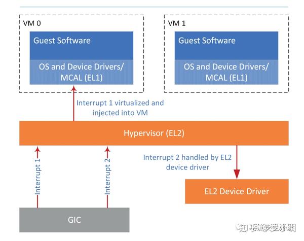 Armv8-R Cortex-R52+软件集成的最佳实践 - 知乎