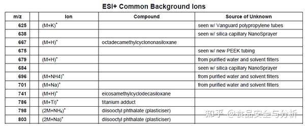 ESI离子源常见背景离子及离子化方式汇总 - 知乎