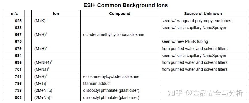 ESI离子源常见背景离子及离子化方式汇总 - 知乎