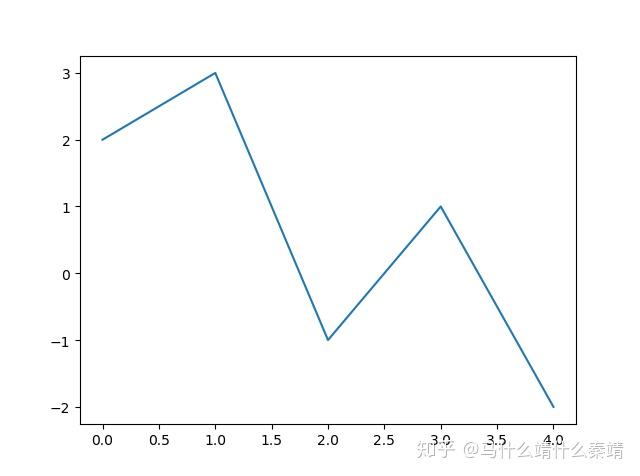 Matplotlib入门-1-plt.plot( )绘制折线图 - 知乎