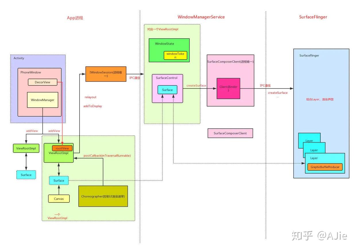 屏幕上内容究竟是怎样画出来的 —— Android View 工作原理详解 - 知乎