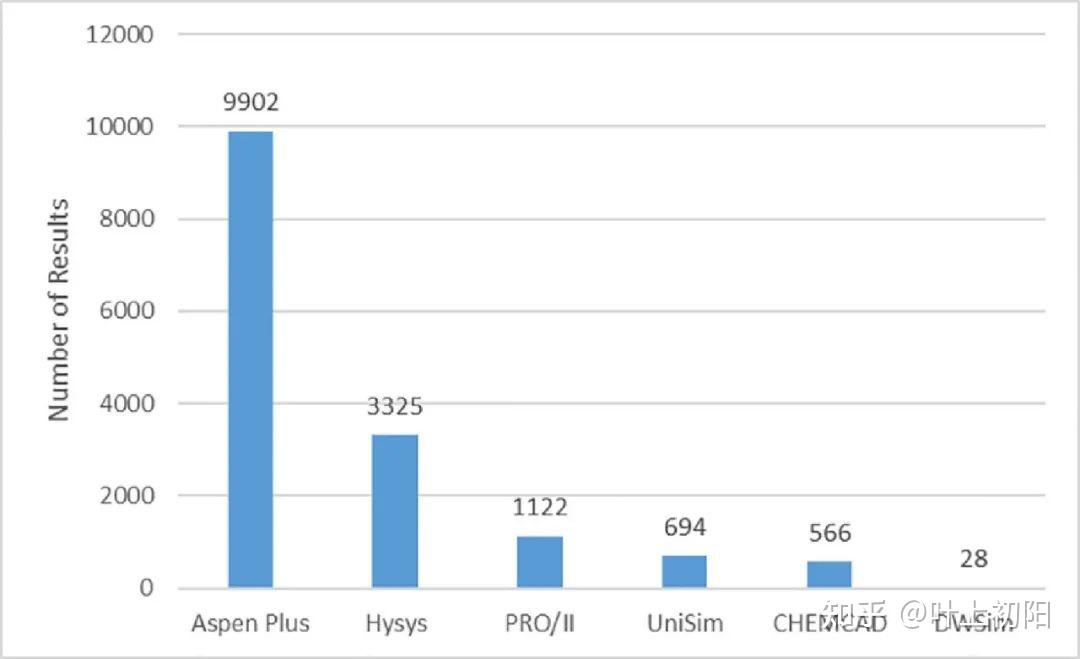 Comput Chem Eng Aspen Hysys 互连方法的比较研究 知乎 