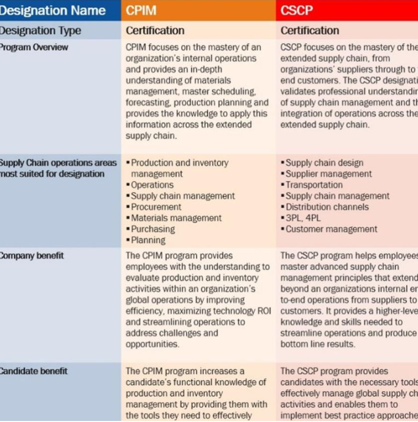 CPSM，CSCP，CPIM，SCMP，cppm证书比较，哪个证书适合你？ - 知乎