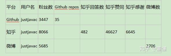 膜拜：GitHub中国区排行榜前20名的技术大牛 - 知乎