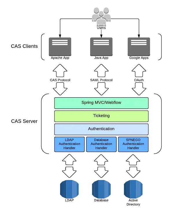 手把手教你入门 Spring Boot + CAS 单点登录 - 知乎