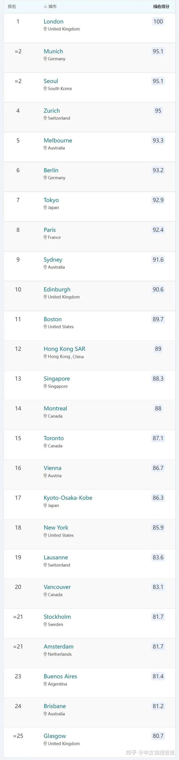 2023QS最佳留学城市排名发布！伦敦第4次蝉联最佳！ - 知乎
