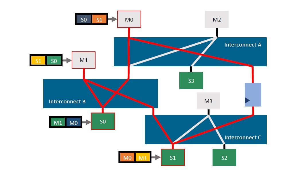 NIC400总线死锁成因及解决方法 - 知乎