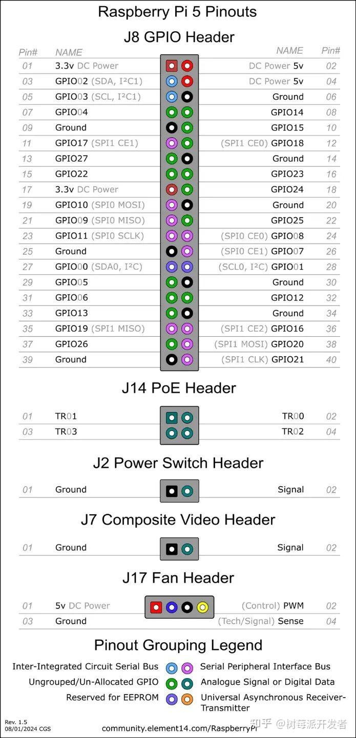 你真的懂树莓派5嘛？树莓派5引脚图全面指南：理解GPIO引脚功能！ - 知乎