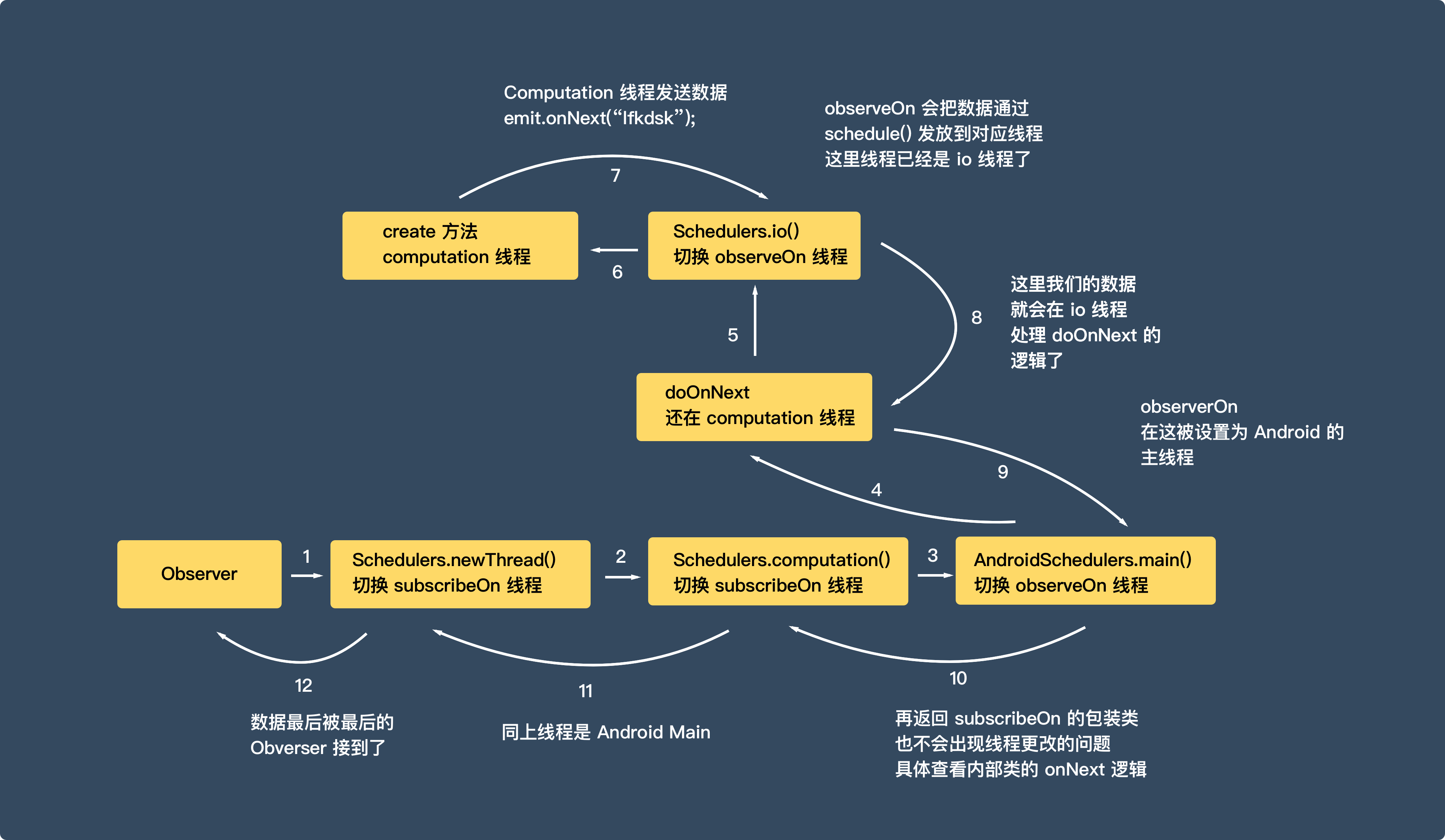Rxjava 2 源码分析（2） 知乎 