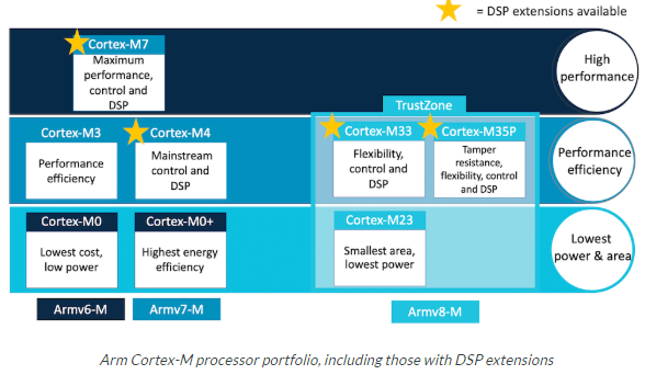 Cortex-M设备的信号处理能力 - 知乎