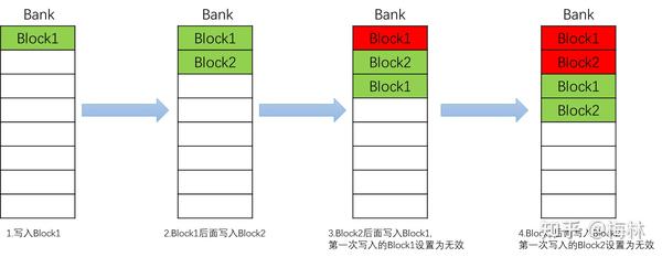 Autosar存储-Fee - 知乎