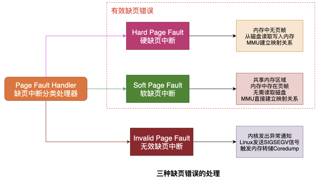 Linux Kernel：Page Fault页异常全面解析 - 知乎