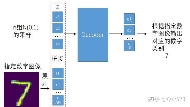 变分自编码器(VAE)、条件变分自编码器(CVAE)简介（文末附Torch代码） - 知乎