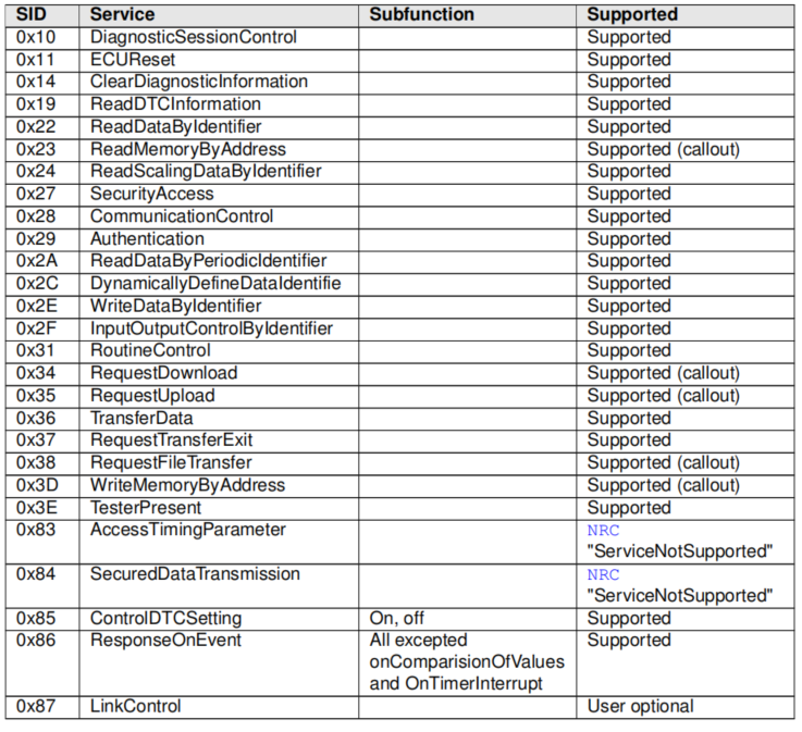 Classic AUTOSAR专题| 诊断模块（上） - 知乎