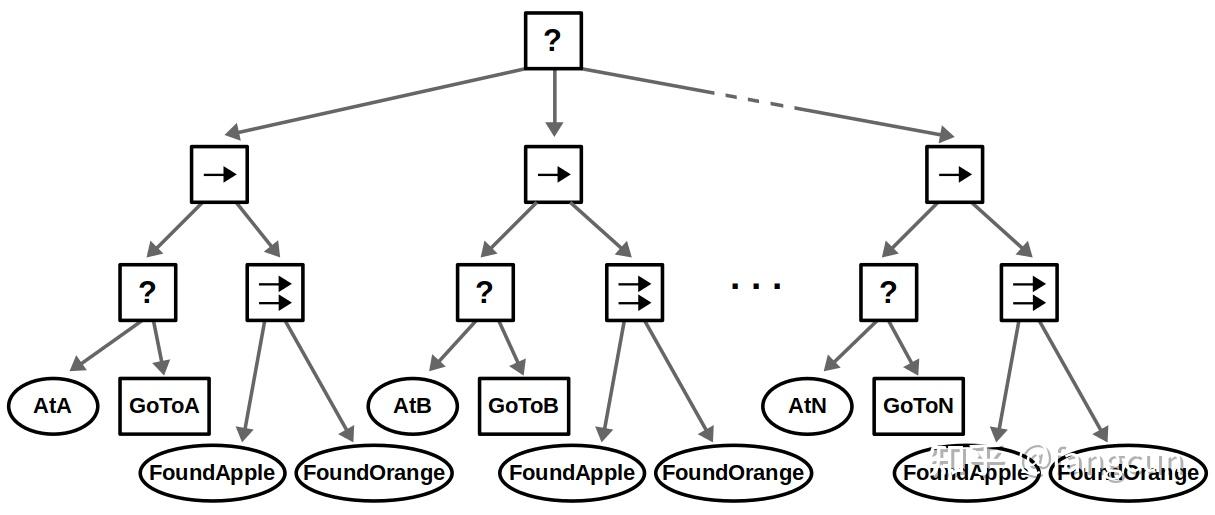 行为树入门教程 - 知乎