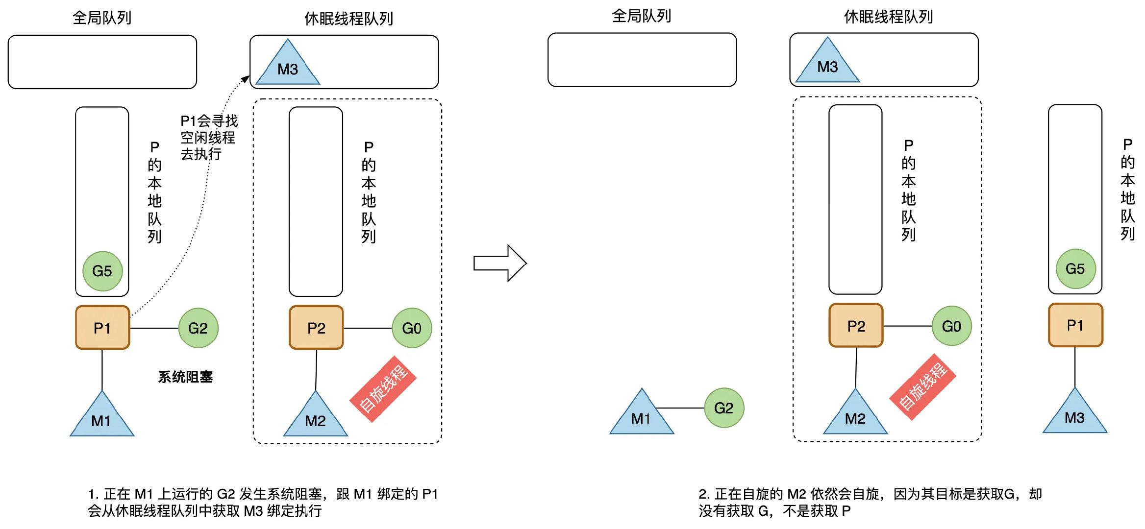 深入分析Go1.18 GMP调度器底层原理 - 知乎
