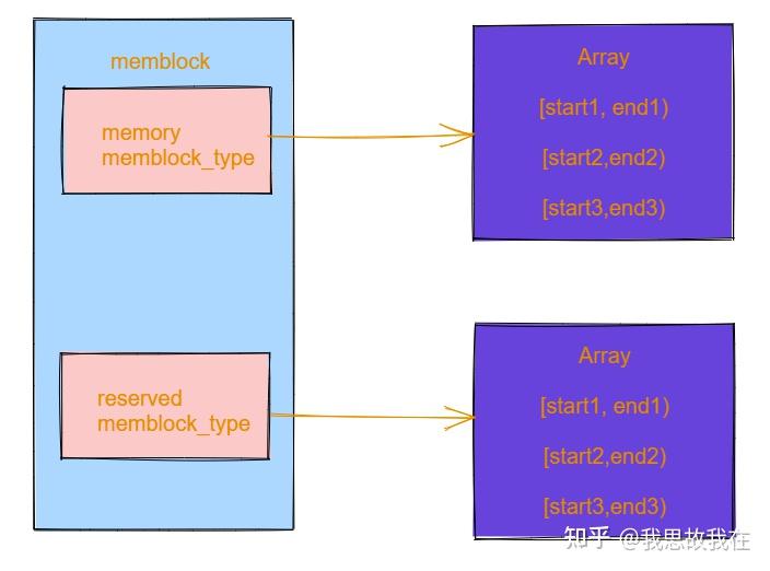 Linux启动内存初始化（一）-memblock - 知乎