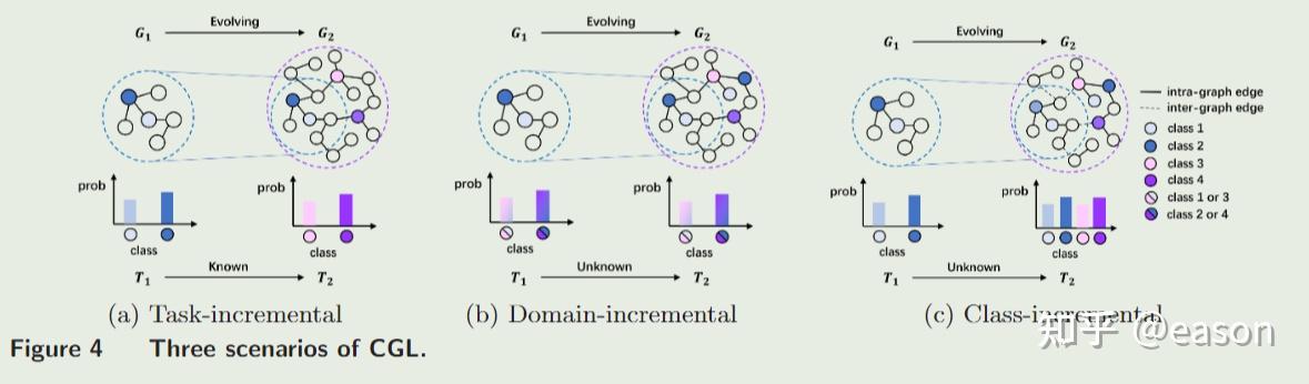 Continual Graph Learning：a survey 持续图学习 - 知乎