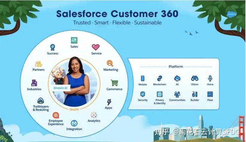 风靡全球的Salesforce究竟是什么？ - 知乎