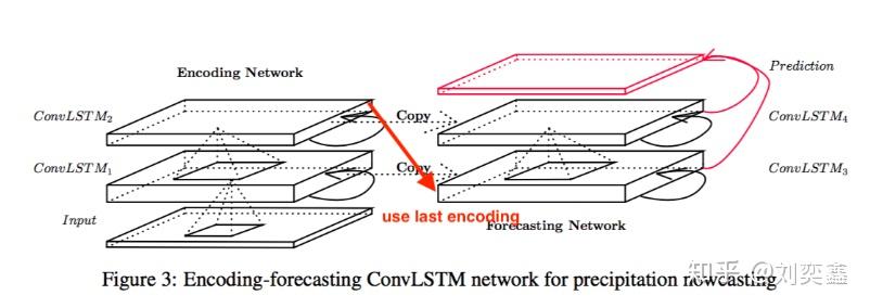 conv-LSTM解读：背景&介绍&优劣势&适用场景（附生成视频seq预测问题的keras代码） - 知乎