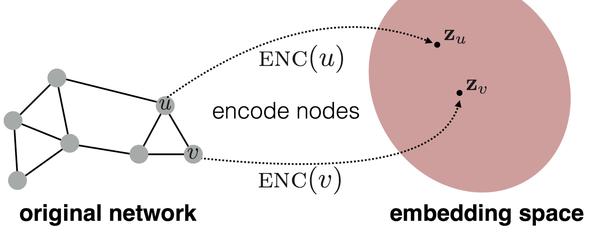 图节点表征学习 - 知乎
