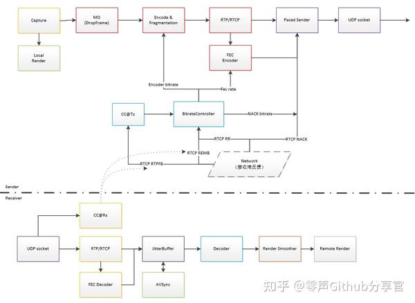 WebRTC视频QoS全局技术栈 - 知乎
