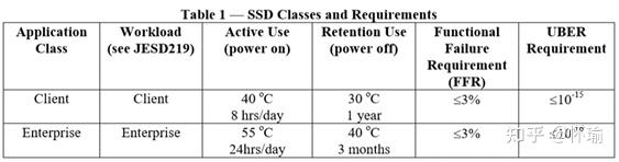 SSD可靠性指标MTTF、MTBF、AFR解析 - 知乎
