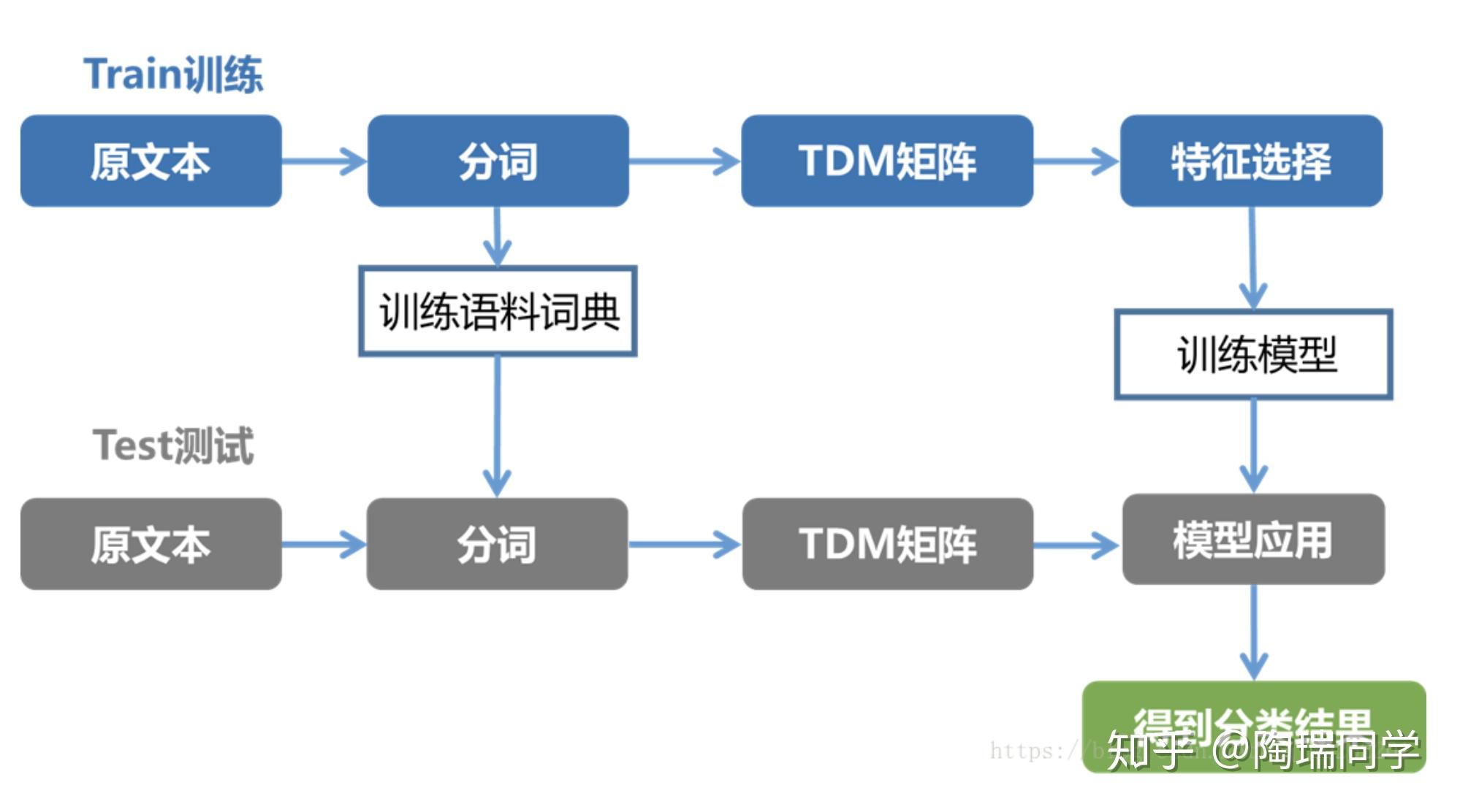 文本分类技术解读 知乎