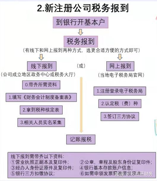 新手开公司注册、开户、报税流程图 (建议收藏) 知乎