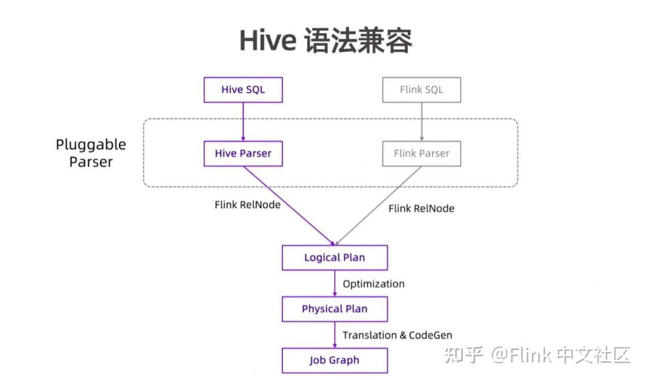 Flink 1.16：Hive SQL 如何平迁到 Flink SQL - 知乎