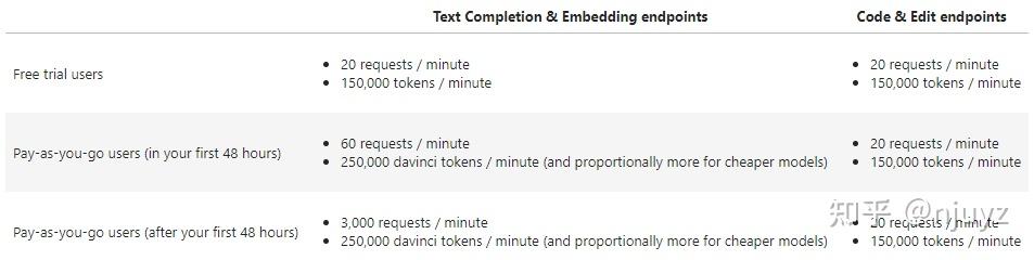 【OpenAI中文文档】API#1：如何应对限流 - 知乎