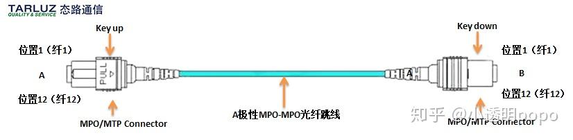 关于MPO光纤连接器你知道哪些？ - 知乎