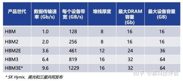 HBM3e技术横空出世，革新AI服务器内存格局 - 知乎