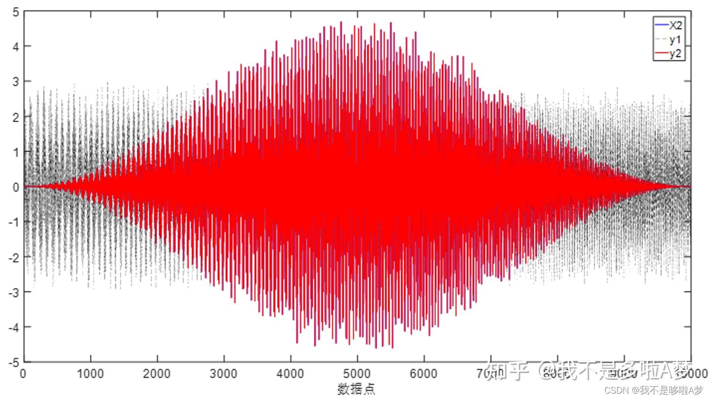 Matlab代码：采用仿真信号验证fft、ifft、滤波和加窗处理 - 知乎