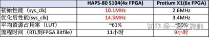 自研VS商业，实测主流FPGA原型验证平台 - 知乎